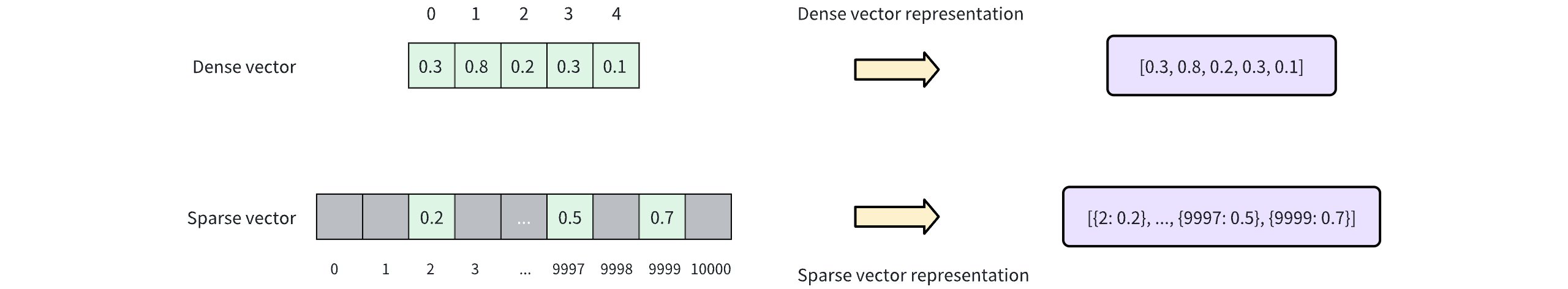 Sparse Vector | Milvus Documentation